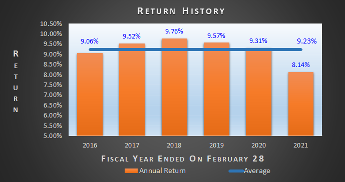 WINMIC | Return History